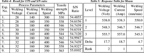 [pdf] optimization of mig welding process parameter using taguchi techniques semantic scholar