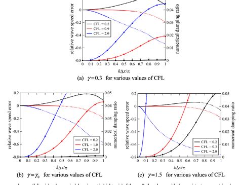 figure 2 from an analysis of implicit time integration schemes for wave propagations semantic