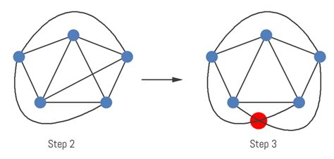 planar graphs visually explained a planar graph is a graph that can be… by dino cajic dev