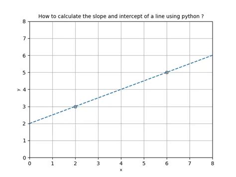 how to calculate the slope and the intercept of a straight line with python