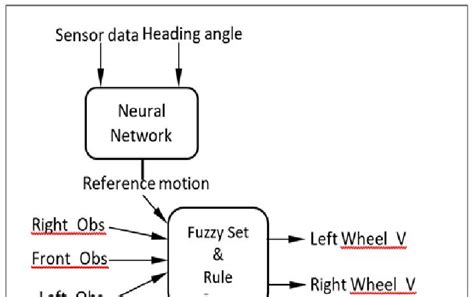 neuro fuzzy algorithm for wheeled robot navigation download scientific diagram