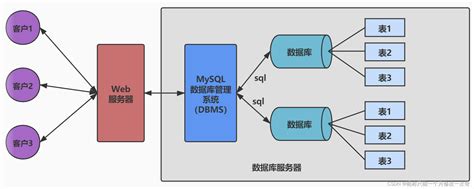 mysql数据库学习笔记（基础篇） mysl数据库基础中文笔记 csdn博客