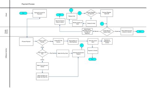 Invoice Process Flowchart