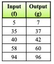 Algebra Input Output Charts Patterns Equations Single Step