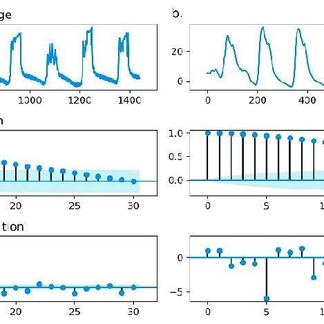 The Plots Of The Autocorrelation Function ACF And Partial