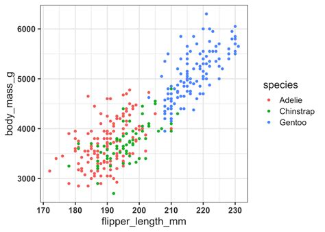 How To Make Axis Text Bold In Ggplot2 Data Viz With Python And R