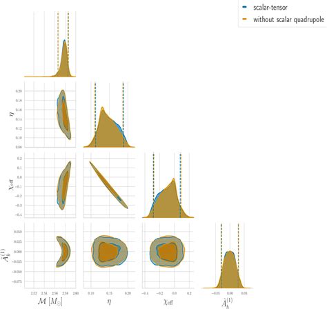 figure 1 from gravitational wave constraints on scalar tensor gravity from a neutron star and