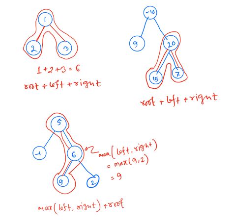 binary tree maximum path sum algorithm and datastructure medium