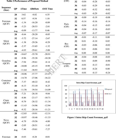 table 2 from modified macroblock mode decision method for h 264 avc semantic scholar