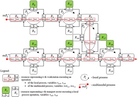 gantt s chart of cyclic schedule for the sccp of figure 6 affected by download scientific