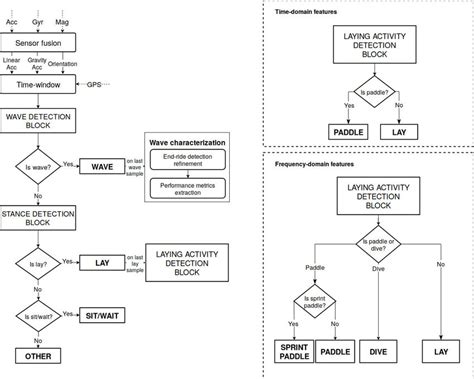 flow of operations of the core event detection algorithm evidencing download scientific
