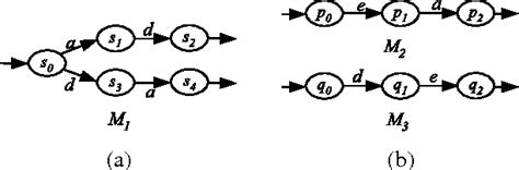 figure 1 from synchronization based abstraction refinement for modular verification of