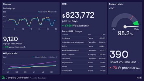 17 Marketing Dashboard Examples Based On Real Companies Geckoboard