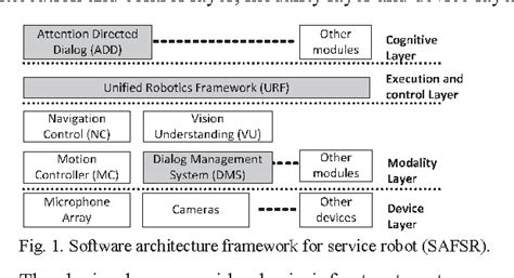 figure 1 from a software architecture framework for service robots semantic scholar