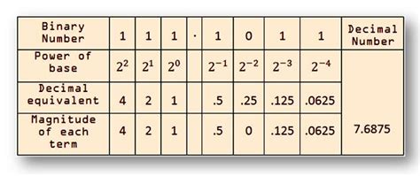 binary number system design of digital computers binary point