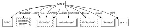 investigating approaches of data integrity preservation for secure data aggregation in wireless