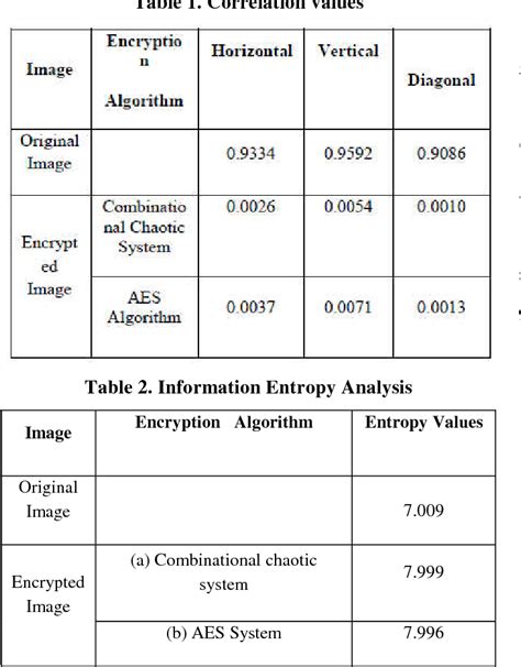table 2 from a novel approach of image encryption and decryption using coupled chaotic system