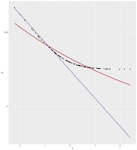 r how to add a smooth line using ggplot2 in a plot with 2 different images
