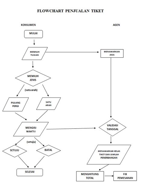 Contoh Flowchart Penjualan Barang Beinyu