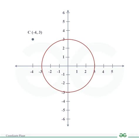parametric equations geeksforgeeks