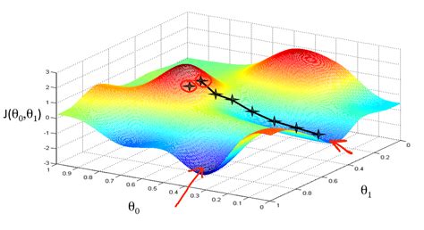 different optimization techniques and how to choose optimizers in deep learning medium