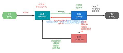 java多线程超级详解 只看这篇就够了 bat架构技术与大厂面试 segmentfault 思否