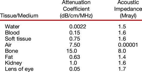 attenuation coefficient and acoustic impedance of various tissues download table