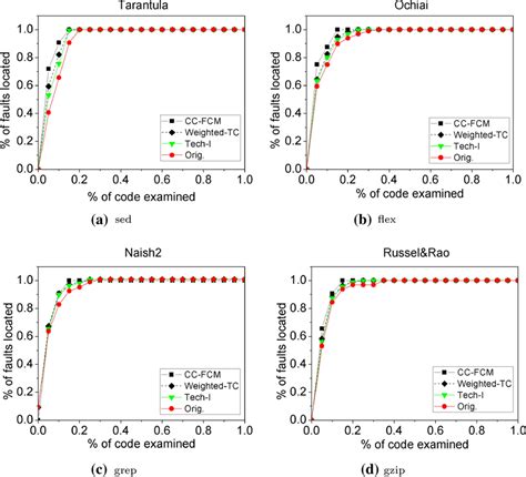comparison of method exam scores of different fault localization download scientific diagram