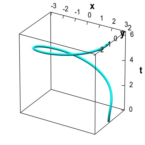 applet graph of a function that parametrizes an ellipse math insight
