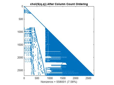sparse matrix reordering matlab and simulink example mathworks australia