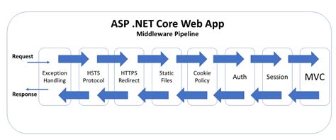 middleware in asp core wake up and code