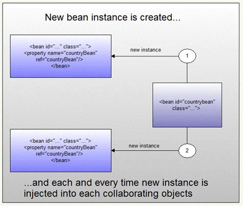 Spring Bean Scopes With Examples Java2Blog