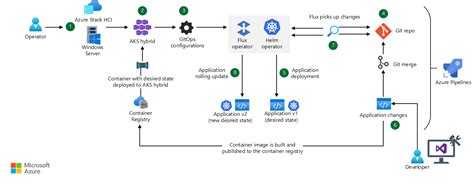 Deploy And Operate Apps With Aks Enabled By Arc On Azure Local Or Windows Server Azure