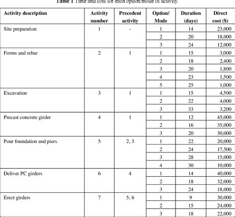 table 1 from a real coded genetic algorithm for multiobjective time cost optimization semantic
