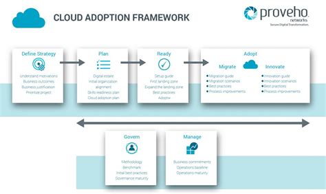 cloud adoption framework proveho networks