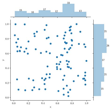 python how to annotate marginal plots distribution plots in seaborn jointgrid jointplot