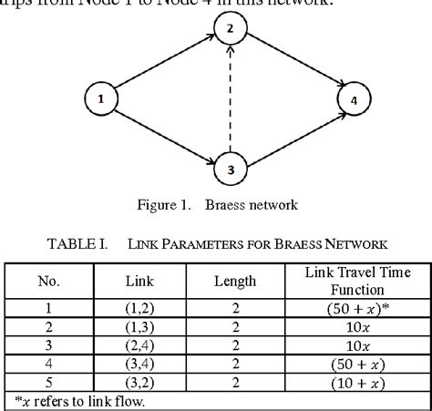 figure 1 from bi level program of transportation network design problem accounting for equity