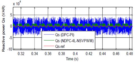 a new direct power control method of the dfig drwt system using neural pi controllers and four