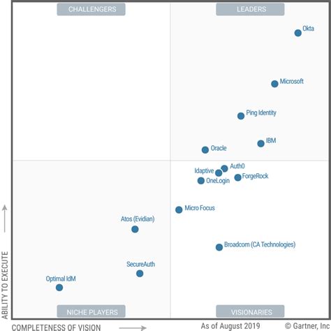 Gartner Magic Quadrant 2024 Siem Aline Beitris