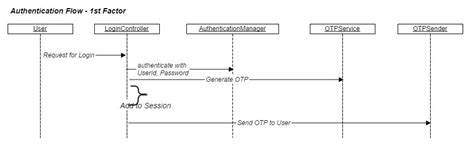 authentication using one time password otp technique part 1 data analytics