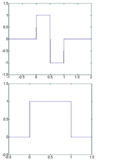 haar wavelet a wavelet function b scaling function download scientific diagram