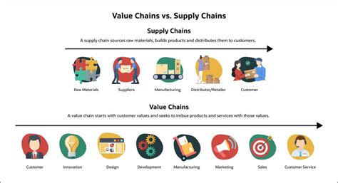 Whats The Difference Between Value Chain And Supply Chain NetSuite