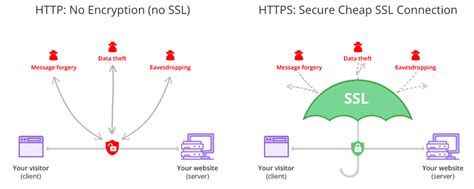What Is SSL TLS And HTTPS The Importance Of A Secure Web Explained
