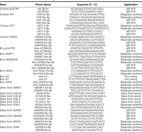 Table 1 From Sex Reversal And Comparative Data Undermine The W Chromosome And Support Z‐linked