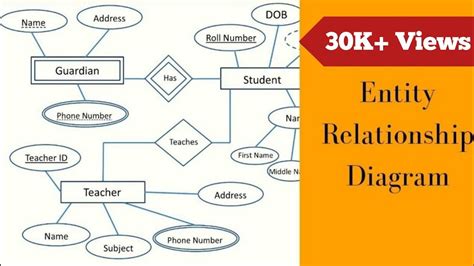 What Is Entity Relationship Diagram Types Of Entities Attributes In