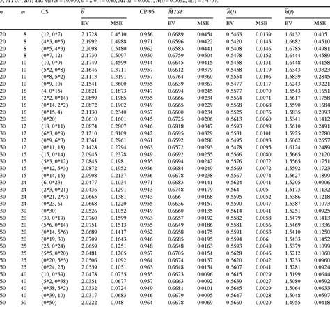 table 1 from reliability estimation in lindley distribution with progressively type ii right