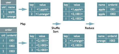 hive sql编译过程 开启 reducesinkdeduplication 参数 csdn博客