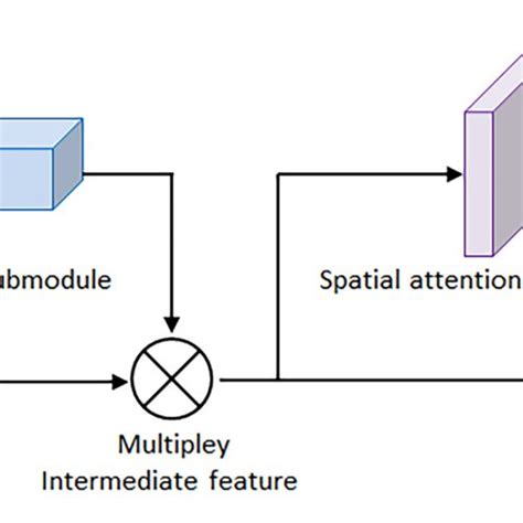 figure the architecture of convolutional block attention module download scientific diagram