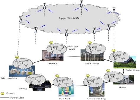 multiagent based microgrid based on wsn download high quality scientific diagram