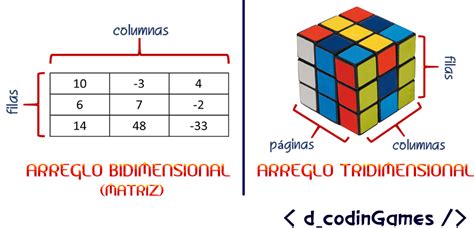 Arreglos Bidimensionales En Java DCodinGames